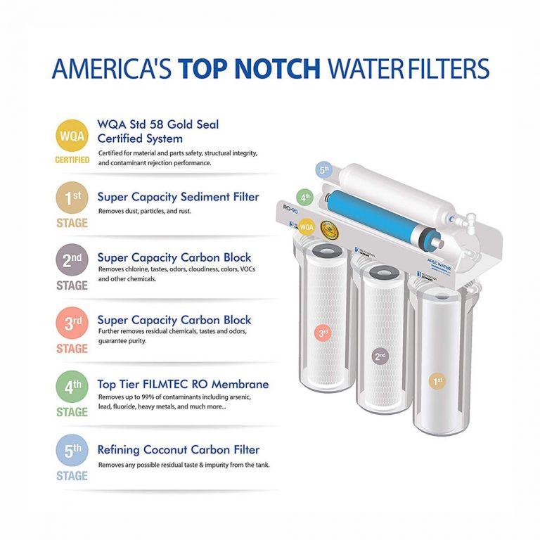 How Do Reverse Osmosis Filters Work? (Breakdown of Process)