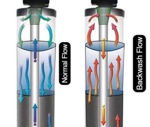 Whole House Water Filter Backwashing Guide