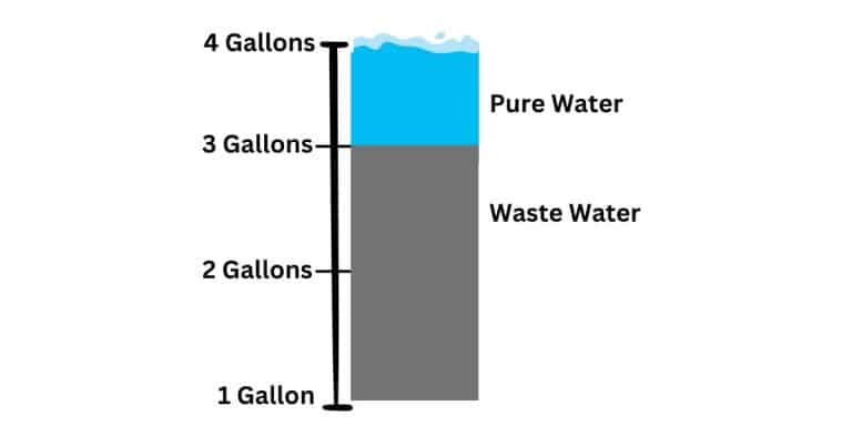 Does Reverse Osmosis Waste Water? - Guide to RO Water Waste